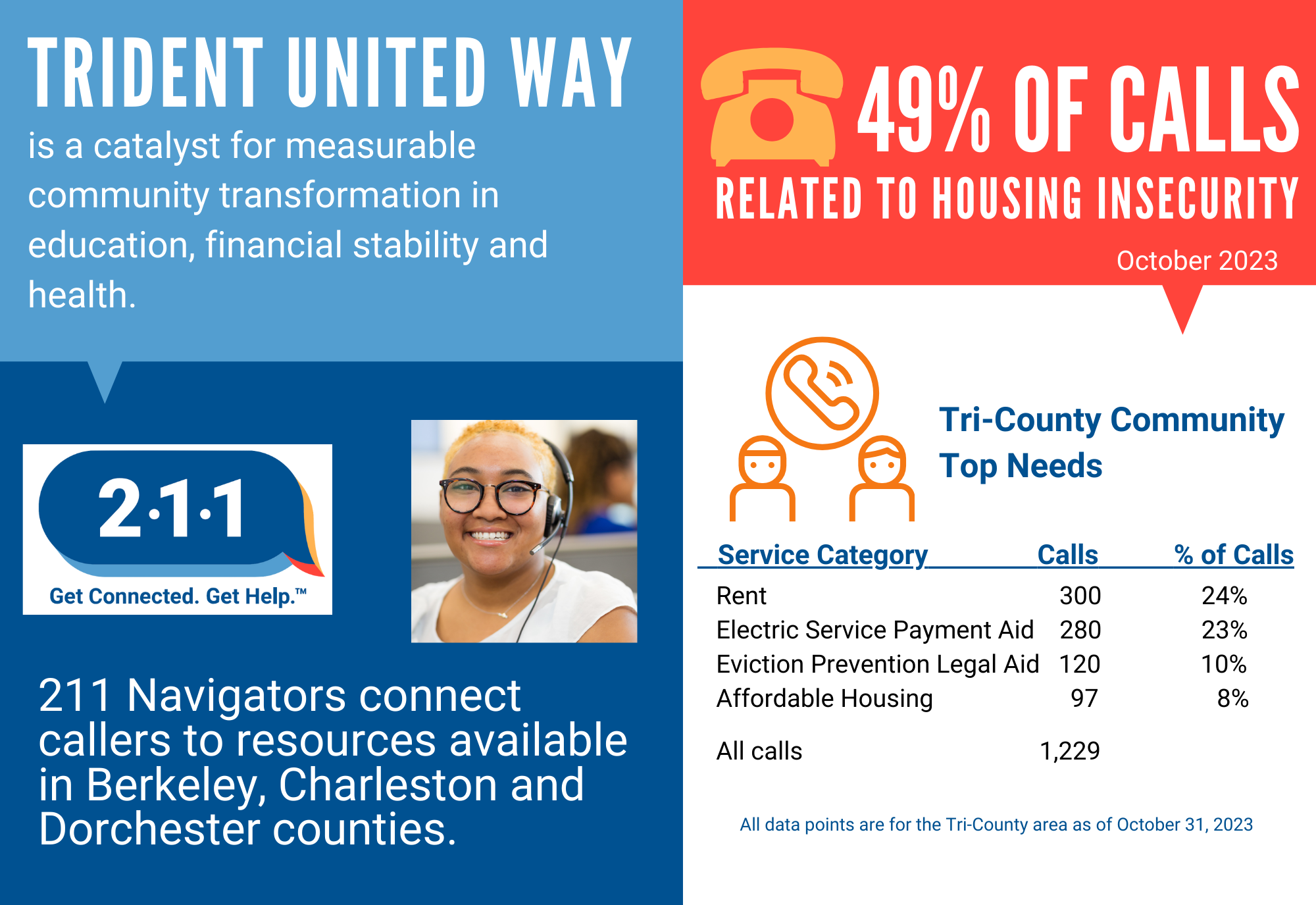 211 Helpline | Trident United Way